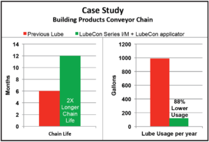 LubeCon USA | World-leader in conveyor chain oil