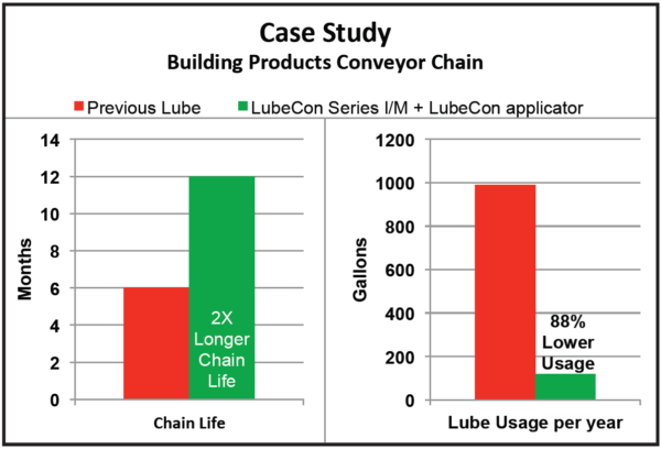 LubeCon USA | World-leader in conveyor chain oil
