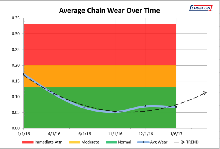 Chain Wear Monitors - LubeCon USA