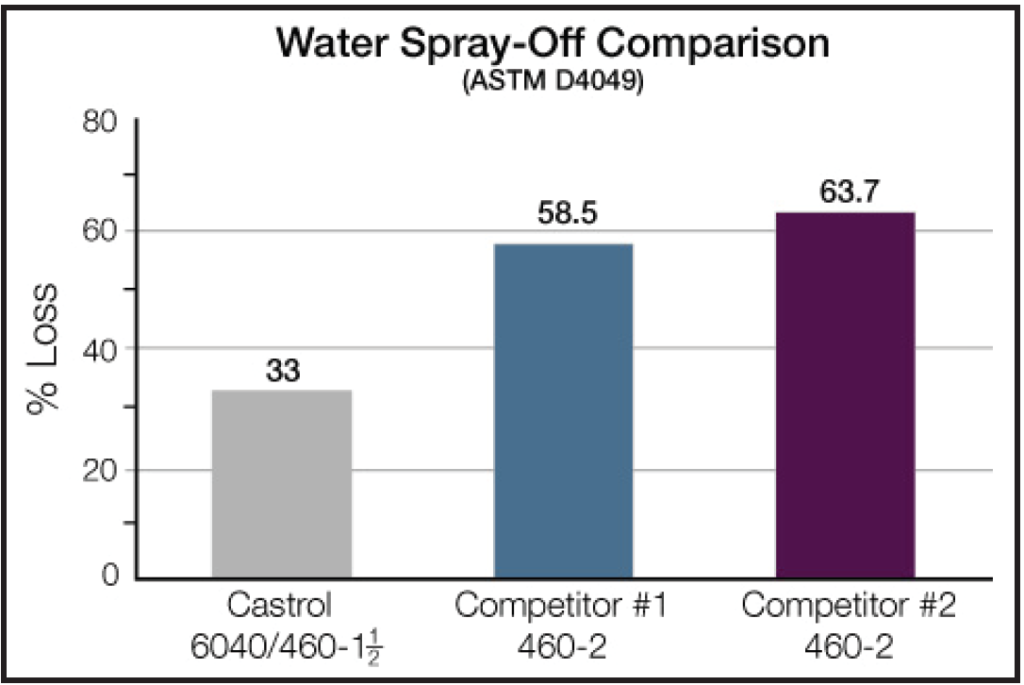 Greases - High-Performance & Multi-Purpose - LubeCon USA